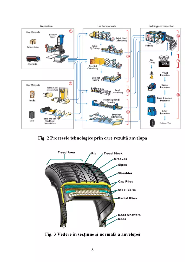 Procesul tehnologic de construcție a anvelopei - Proiect - Știința ...