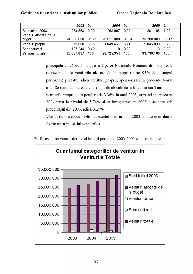 Opera Română Iași - Proiect - Finanțe #246391 | RegieLive