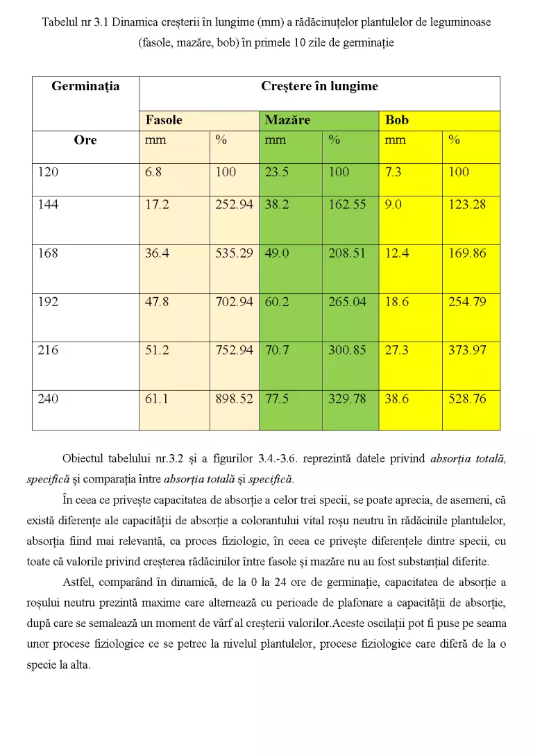 Germinația semințelor, creșterea plantulelor, absorbția apei și a ...