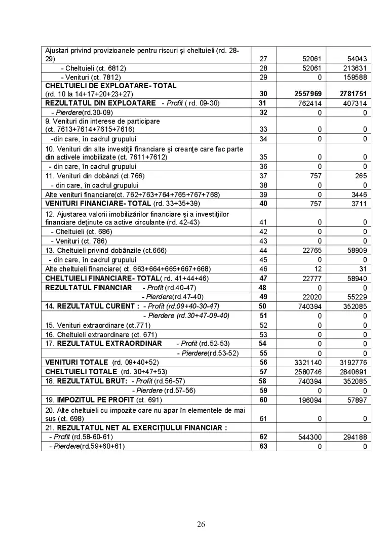 Auditul Contului de Profit și Pierdere - Proiect - Contabilitate #53457 ...